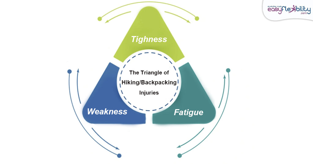 A Triangle of Hiking and Backpacking Injuries – EasyFlexibility